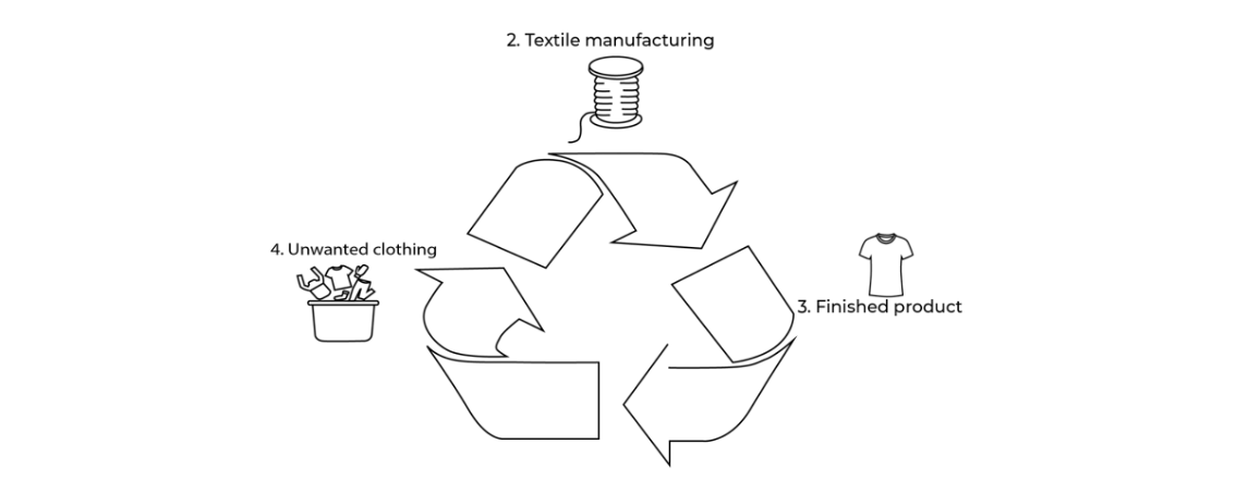 Circularity – Remedy Clothing